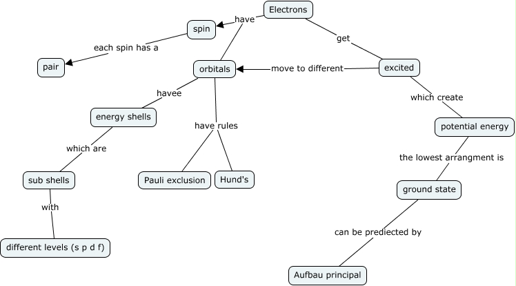 Electron Configuration - How can we describe electrons in an atom?